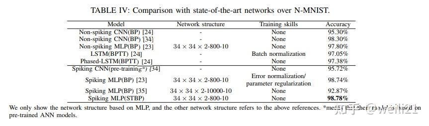 《Spatio-Temporal Backpropagation for Training High-performance Spiking Neural Networks》笔记 - 知乎