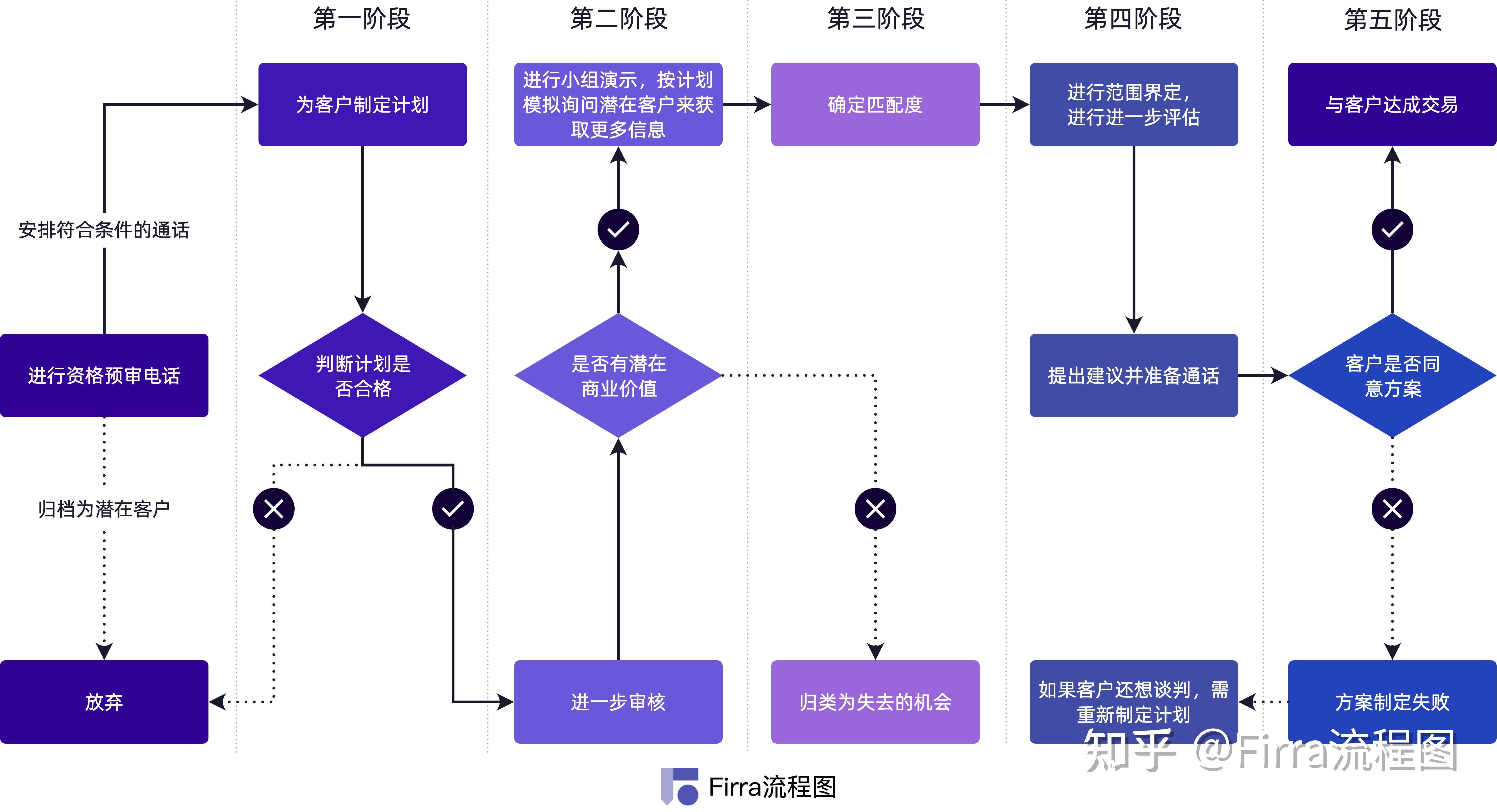 【流程图干货】十大常用工作流图类型 - 知乎