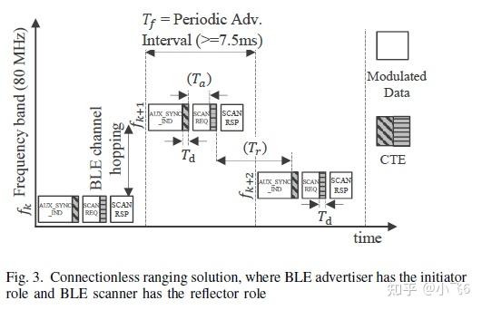 基于低功耗蓝牙 （BLE） 的高精度相位测距 - 知乎