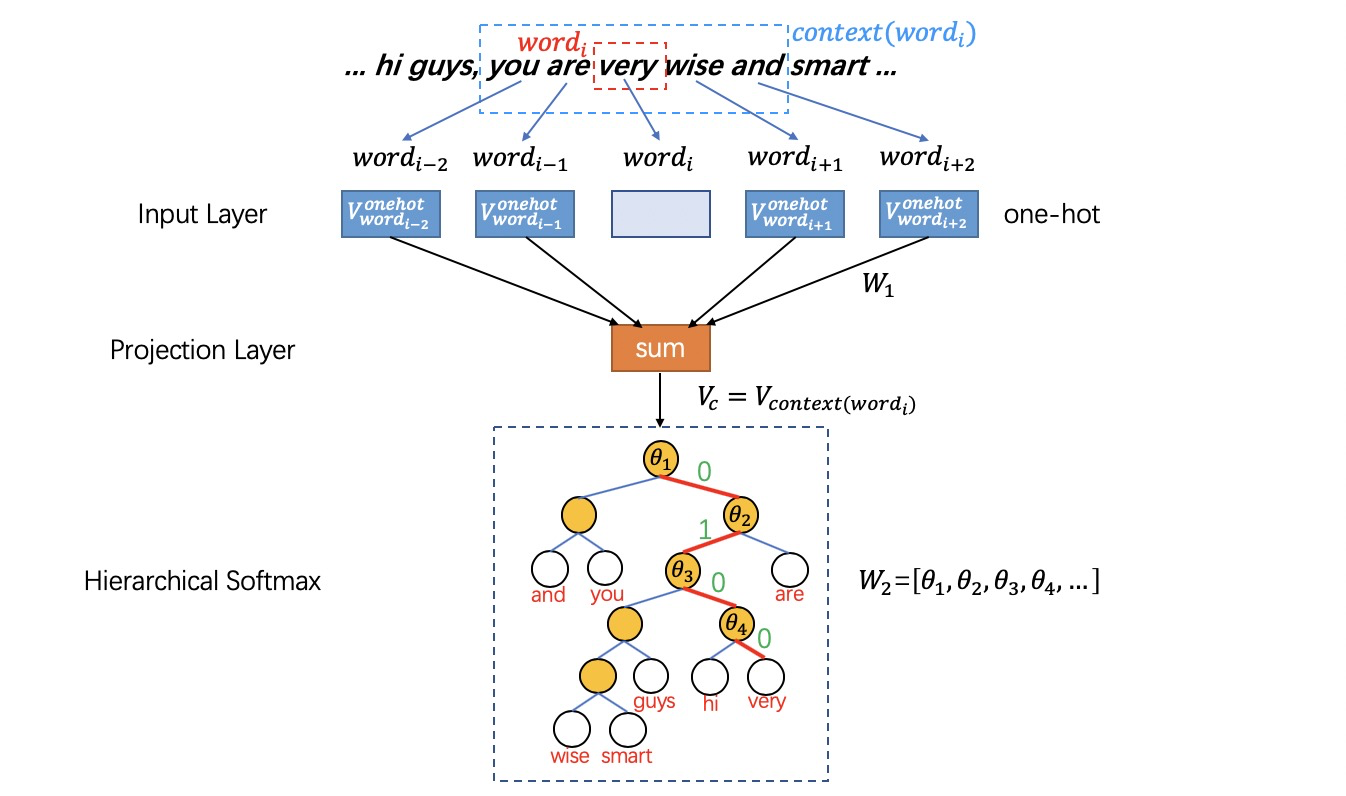 快速入门词嵌入之word2vec - 知乎