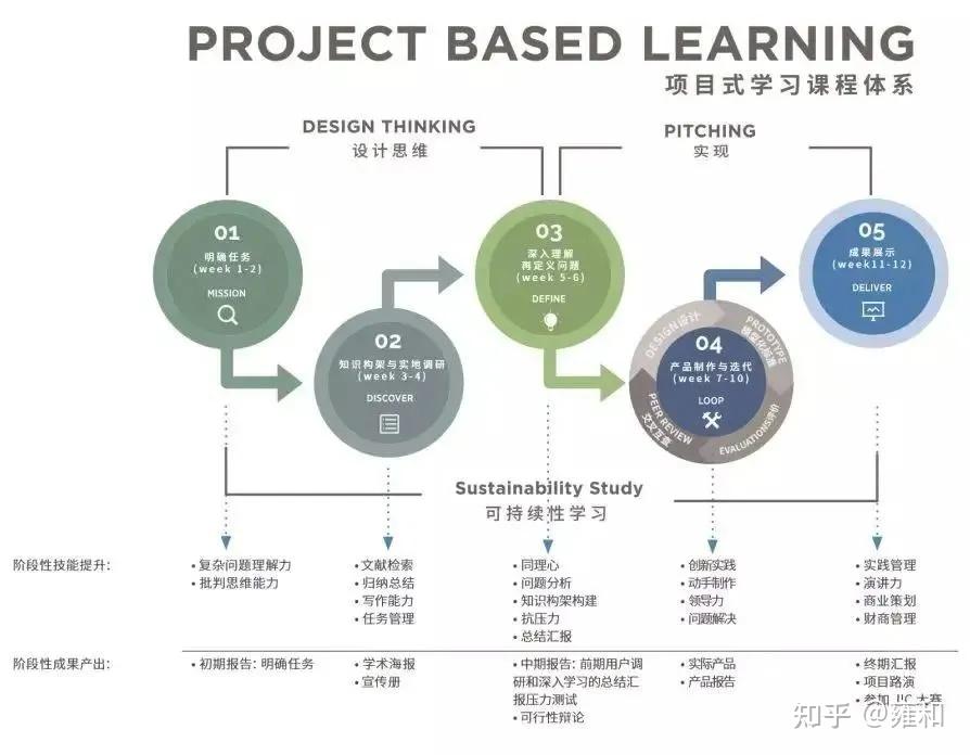 STEAM与PBL相结合的教学模式能让学生获得什么？ - 知乎