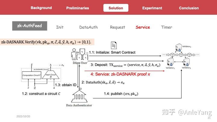 zk-AuthFeed: Protecting Data Feed to Smart Contracts with Authenticated Zero Knowledge Proof 阅读 ...