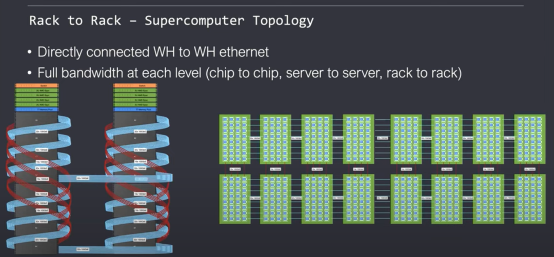Tenstorrent虫洞分析：挑战英伟达的新玩家？ - 知乎