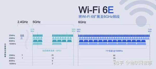 与5G/6G争夺核心资源，WiFi 7在国内的命运如何？ - 知乎