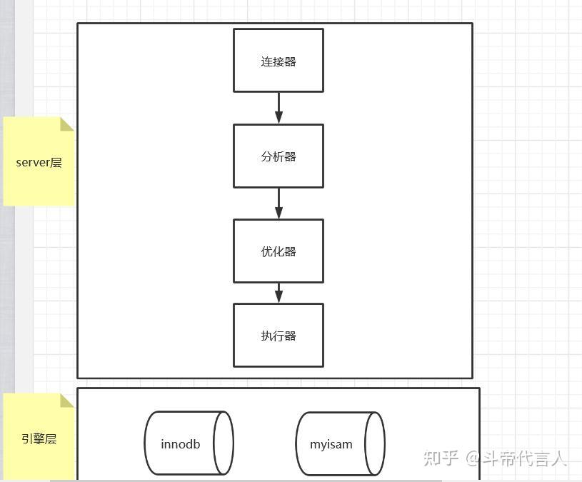 mysql的层级架构理解 - 知乎