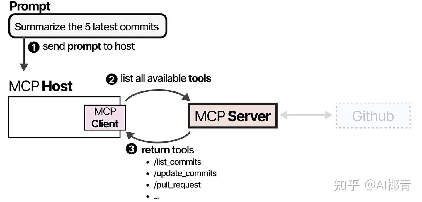 A Visual Guide to LLM Agents - 知乎