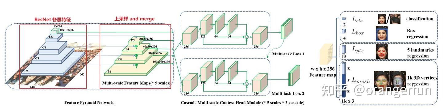 人脸检测RetinaFace算法原理详解 - 知乎