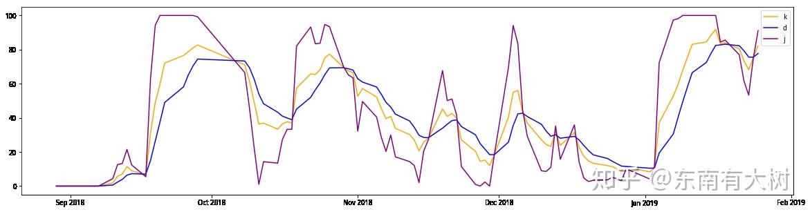 【指标研究】KDJ日、周、月以及分钟级别研究 - 知乎