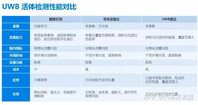 汽车CPD，UWB和毫米波该选谁？ - 知乎