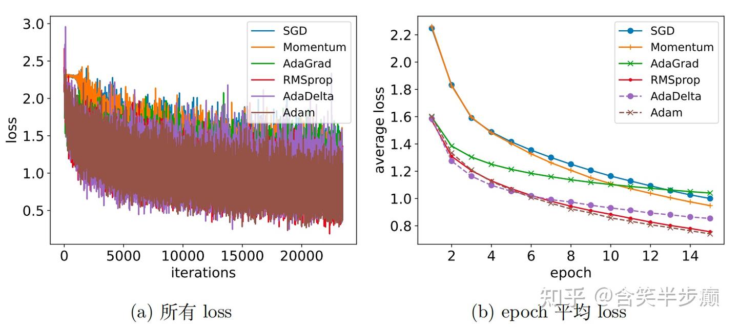 深度学习入门-随机梯度下降（下）：从SGD到Adam：动机、算法和实例 - 知乎