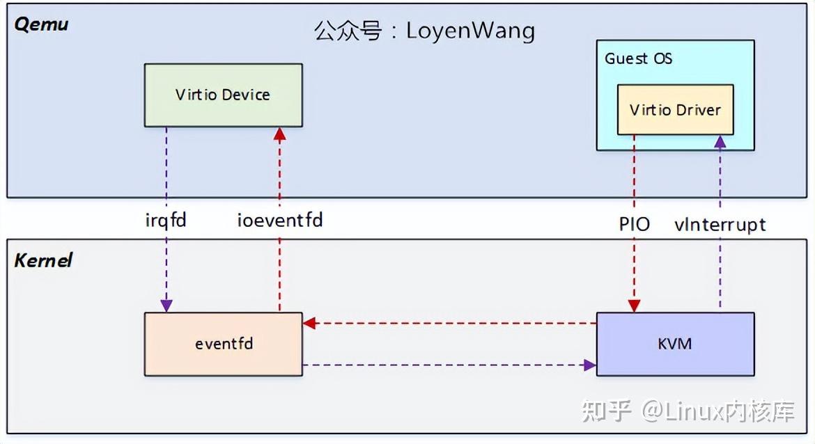 深入分析Linux虚拟化KVM-Qemu之ioeventfd与irqfd - 知乎