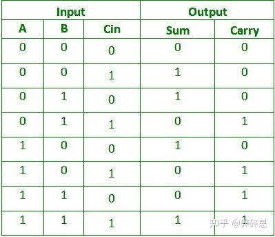 HDLBits: 在线学习 SystemVerilog（十一）-Problem 60-64 - 知乎