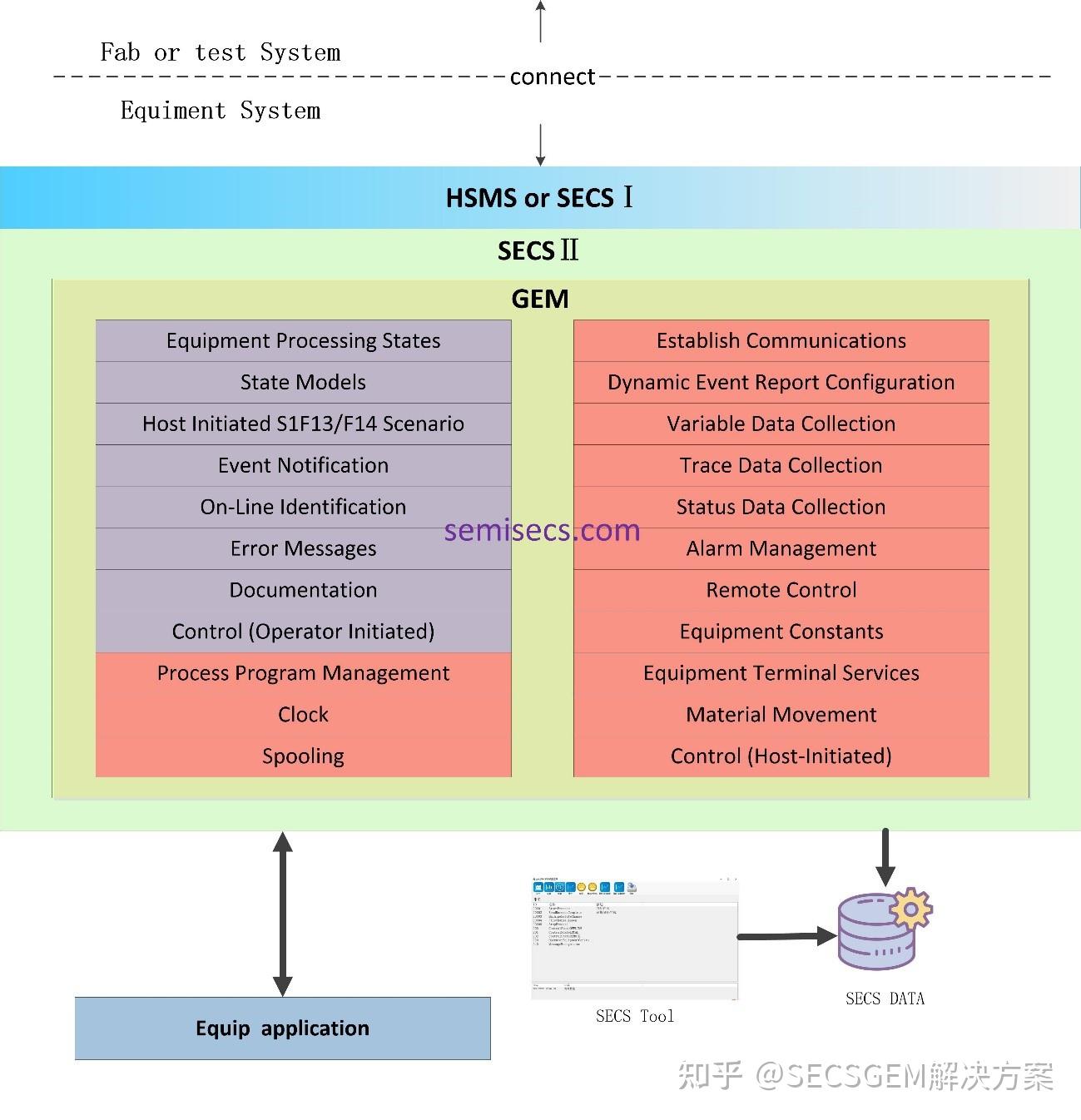 SECS/GEM解决方案:C、C++、Labview、C# - 知乎
