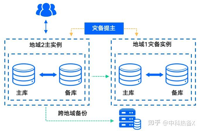 如何打造数据库高可用容灾能力？ - 知乎