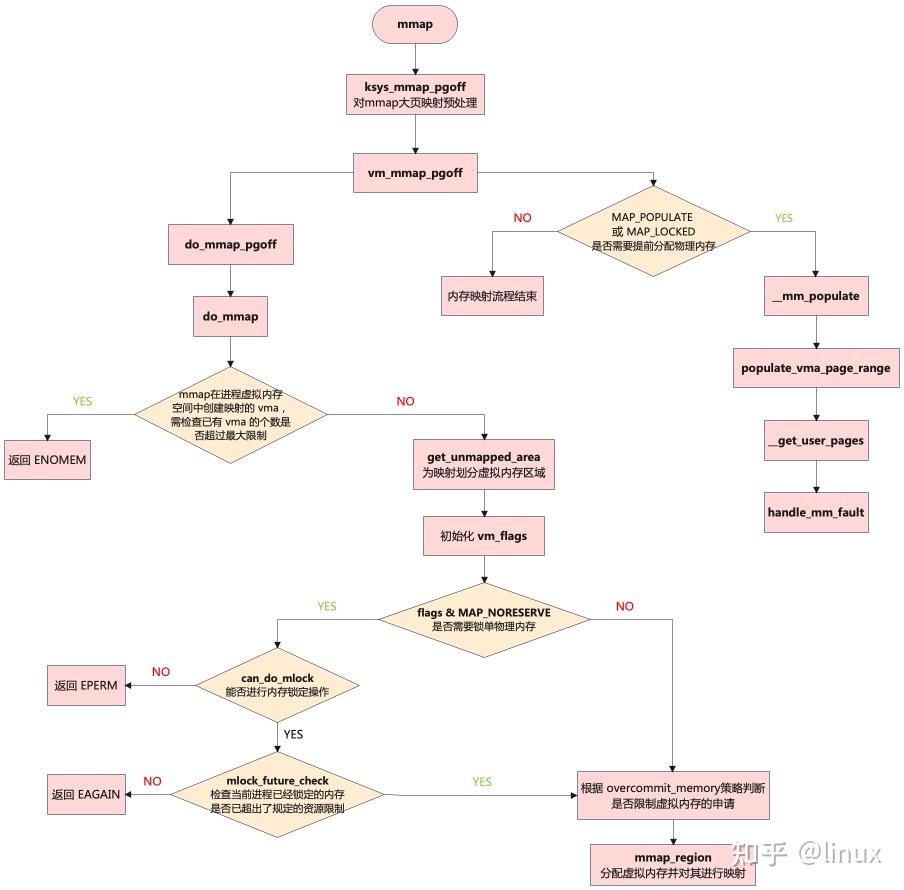 Linux 内核之 mmap 内存映射的原理及源码解析 - 知乎