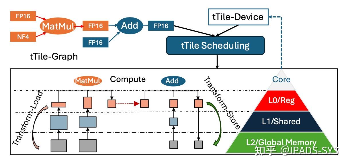 OSDI 2024 论文评述 Day 2 Session 4: Deep Learning - 知乎