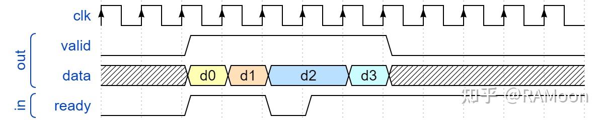 数字IC中为什么要有valid-ready？ - 知乎