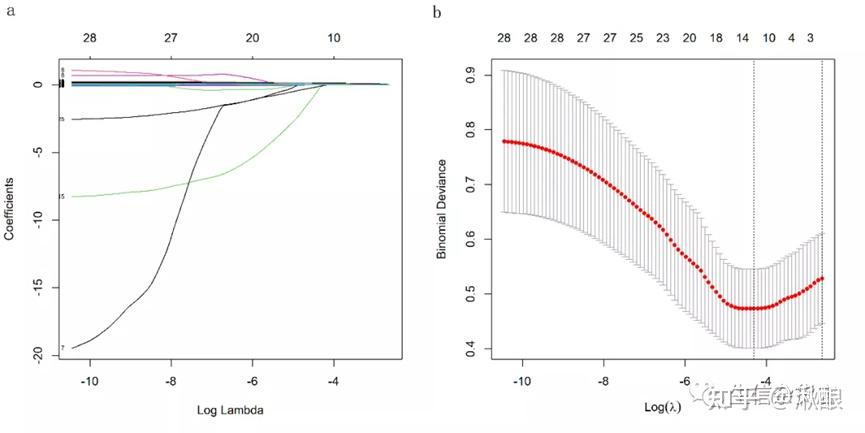 LASSO 回归 - 知乎