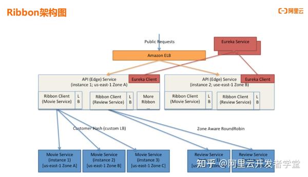 Java Spring Cloud微服务 Ribbon负载均衡算法怎么学习？ - 知乎
