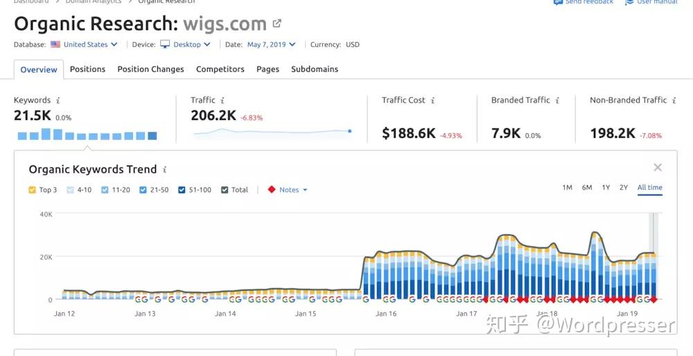 SEMRUSH使用教程（一） - 知乎
