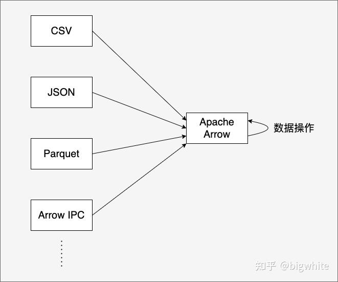 Go语言开发者的Apache Arrow使用指南：数据操作 - 知乎