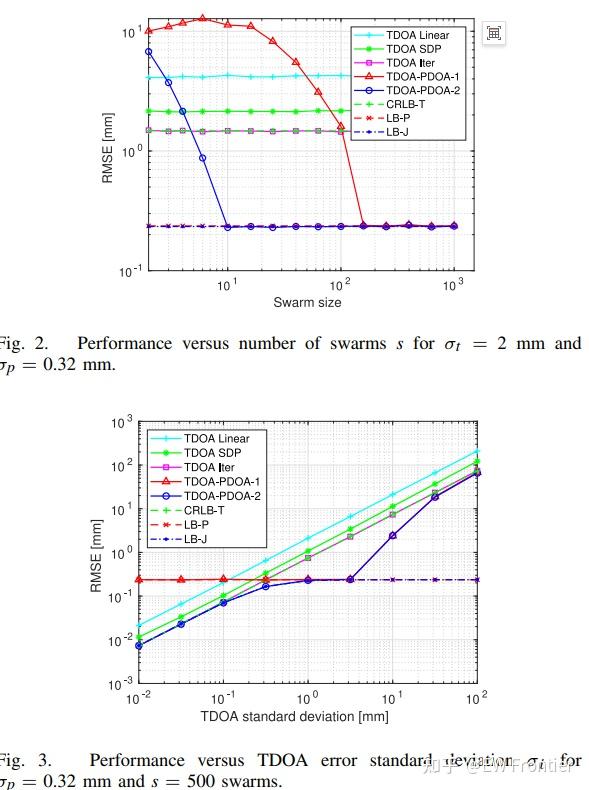【定位】基于粒子群优化的 TDOA - PDOA 联合定位方法【附MATLAB代码】 - 知乎