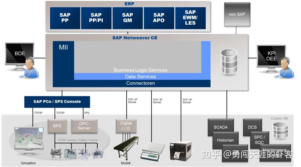SAP MII (SAP Manufacturing Integration and Intelligence) – Flexible and ...