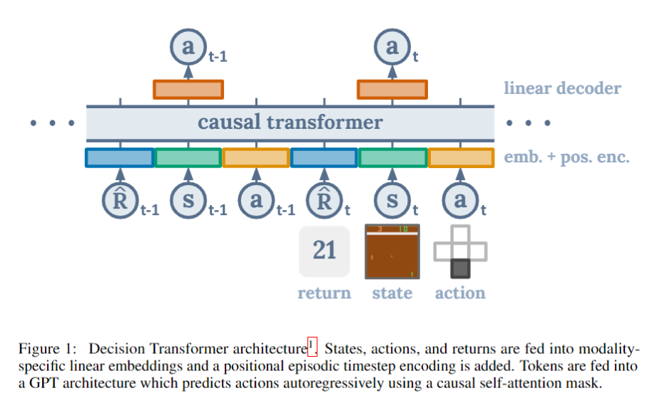 文献阅读：Decision Transformer: Reinforcement Learning via Sequence Modeling - 知乎