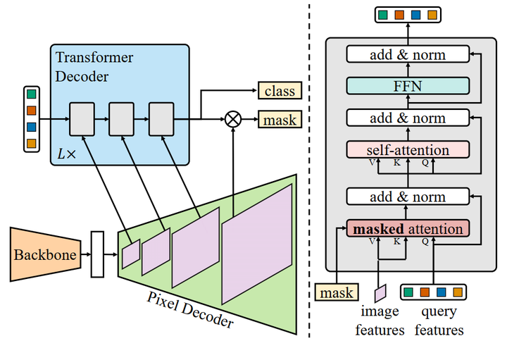 Mask2Former来了！用于通用图像分割的 Masked-attention Mask Transformer - 知乎