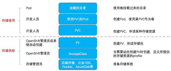 理解OpenShfit（5）：从 Docker Volume 到 OpenShift Persistent Volume - 知乎