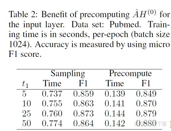 论文笔记：ICLR'18 FASTGCN: Fast Learning With Graph Convolutional Networks Via Importance Sampling - 知乎