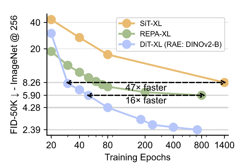 NYU团队新作！用“冻结的DINOv2”颠覆VAE，RAE模型一举拿下ImageNet SOTA - 知乎