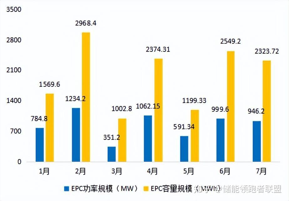 EESA：7月储能项目中标价格解析 - 知乎