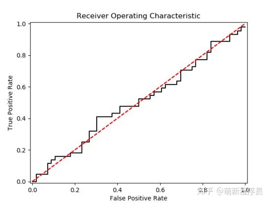 利用Python中的numpy包实现PR曲线和ROC曲线的计算！ - 知乎