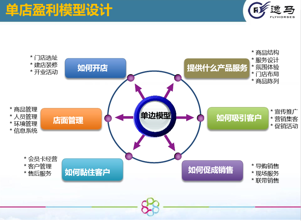 如何在创立和变革中，打造一本万利的商业模式和单店盈利模型 - 知乎
