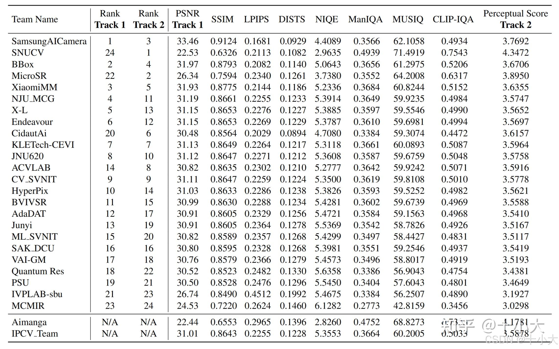 CVPR NTIRE 2025 | 不知道怎么改模型？x4超分挑战赛前5名告诉你版本答案！ - 知乎