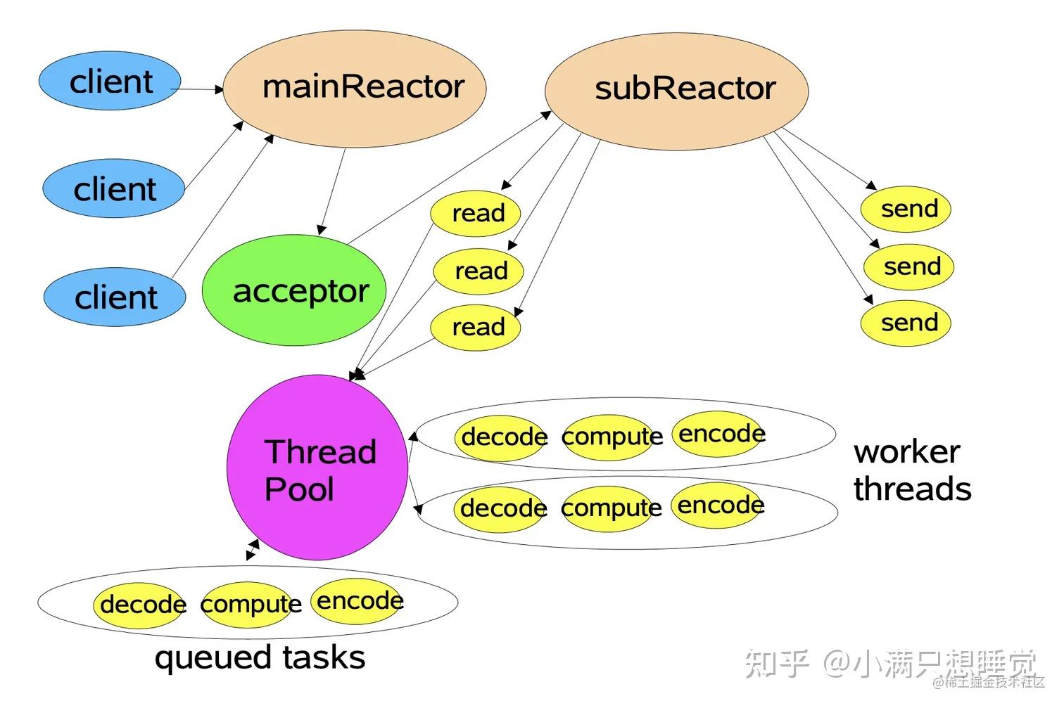 Seata 高性能 RPC 通信的实现- 巧用 reactor 模式 - 知乎