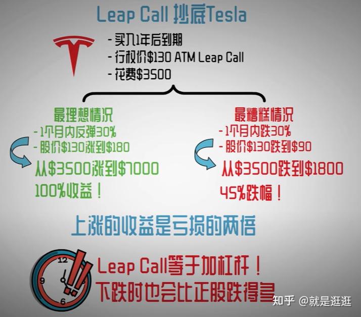 期权学习笔记-Leap Call抄底策略 - 知乎