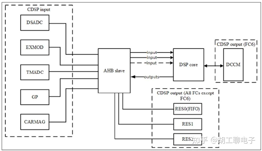 AURIX™ TC4x CDSP Software功能介绍和使用 - 知乎