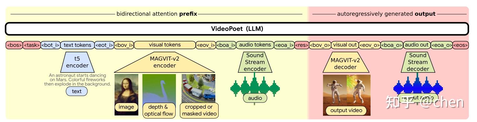 VideoPoet: A Large Language Model for Zero-Shot Video Generation 论文解读 - 知乎