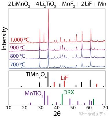继AEM后，锂电大佬Ceder教授再发CM：无序岩盐正极氟化最佳路线探索 - 知乎
