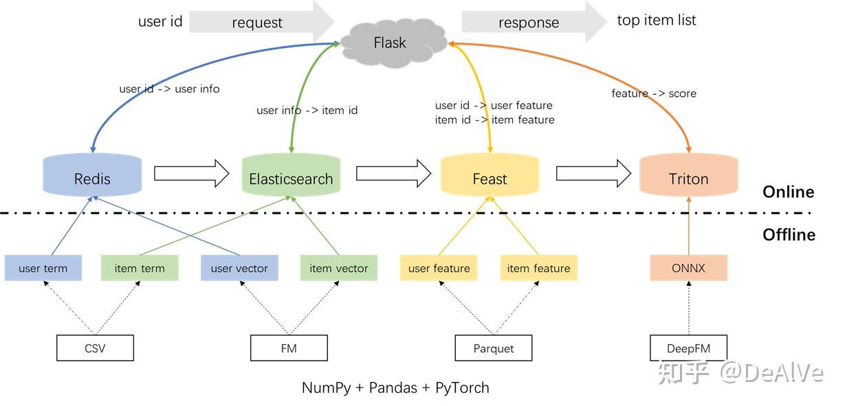 【缝合向】PyTorch + Redis + Elasticsearch + Feast + Triton + Flask构建推荐系统，倒排/向量召回 + DeepFM排序 + 推理引擎 ...