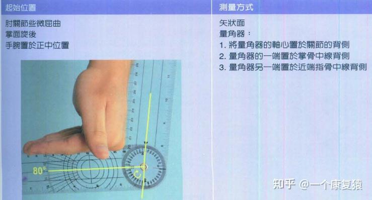 史上最全关节活动度的评估与测量方法（附带操作方法，关注分享可免费获赠关节松动术相关电子书） - 知乎