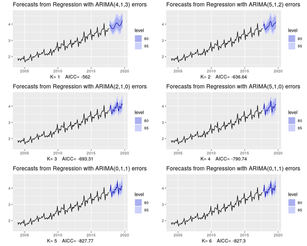 R语言时间序列分析（十三）：动态回归模型 - 知乎