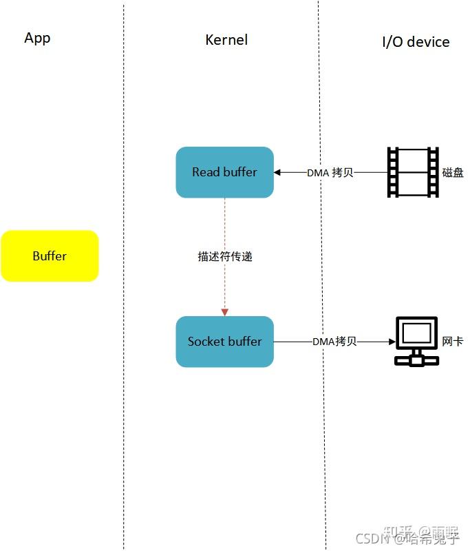 DPDK基础知识之：零拷贝技术 - 知乎