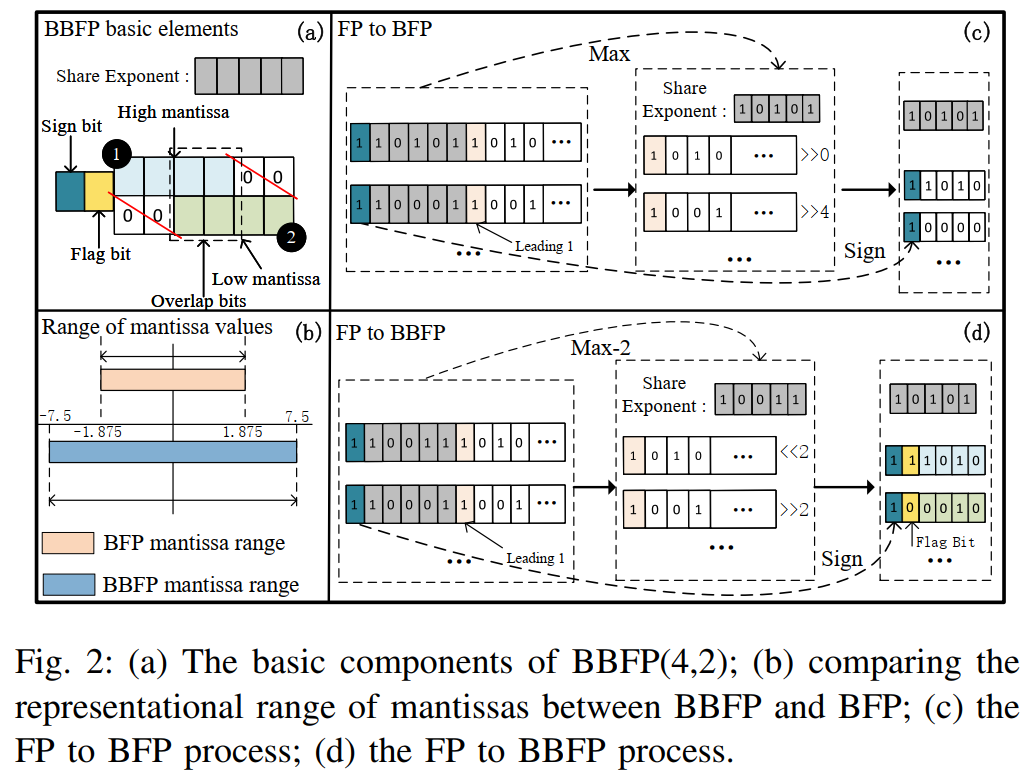 后摩前沿 | 基于双向块浮点量化的大语言模型高效加速器——BBAL - 知乎
