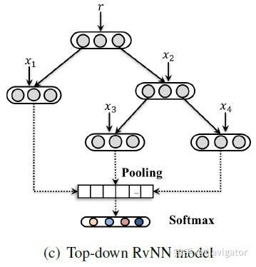 Rumor Detection with Tree-structured RvNN - 知乎