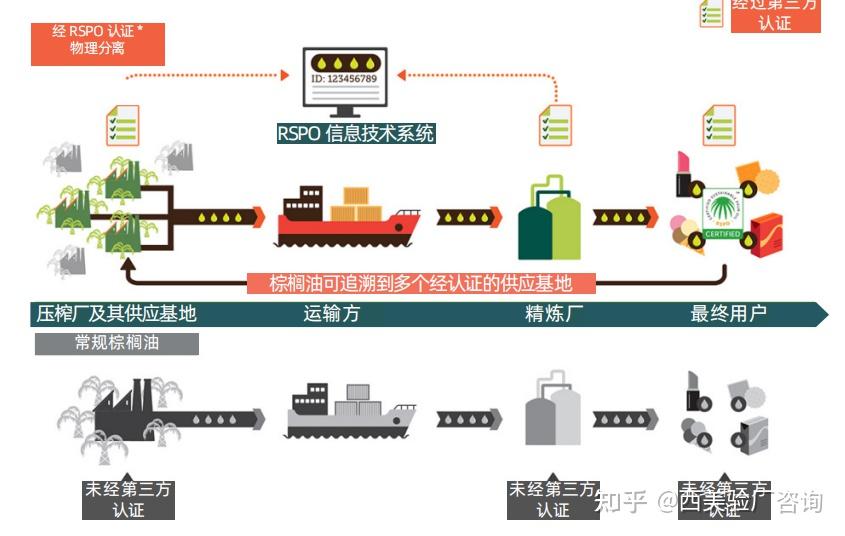 RSPO供应链认证的四种模式及证书交易介绍 - 知乎