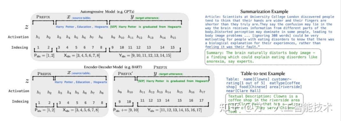 人工智能大语言模型微调技术：SFT 监督微调、LoRA 微调方法、P-tuning v2 微调方法、Freeze 监督微调方法 - 知乎