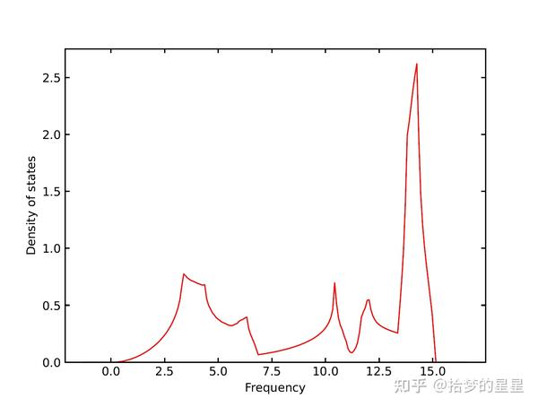 VASP结合Phonopy计算声子 - 知乎